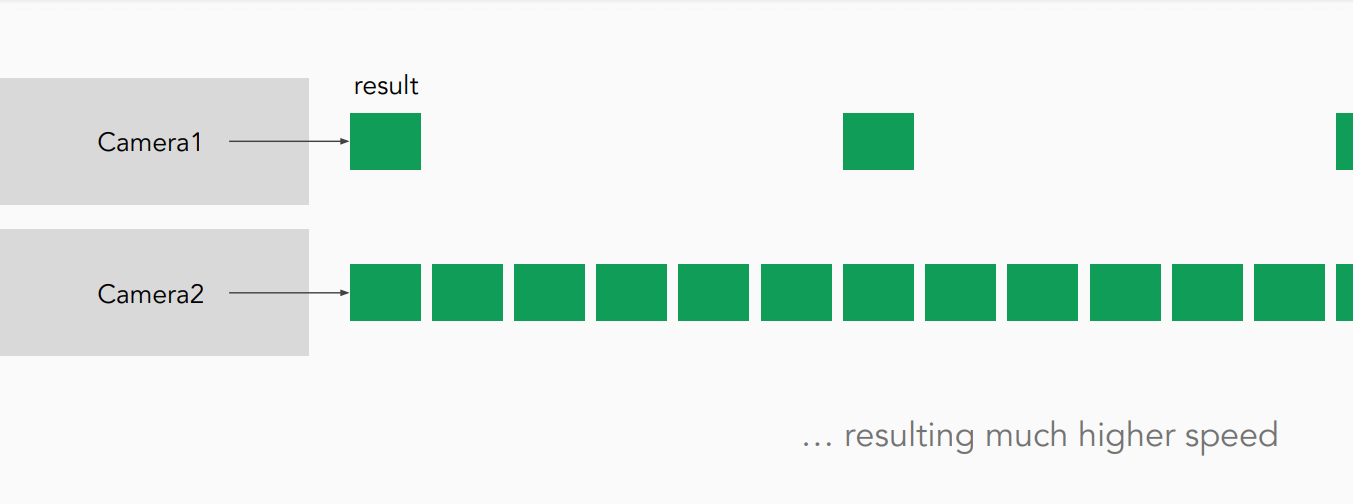 Camera2 API, 어떤 점이 다르고 어떻게 사용해야 할까? – shifted