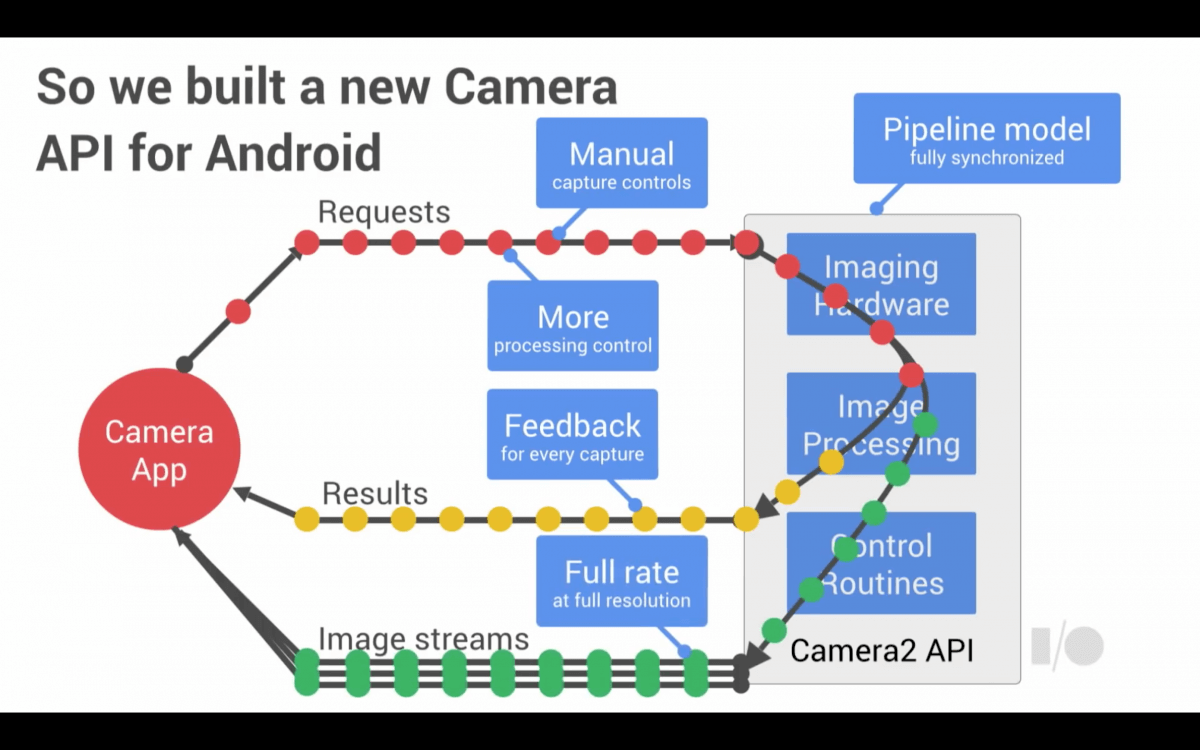 Camera2 API, 어떤 점이 다르고 어떻게 사용해야 할까? – shifted