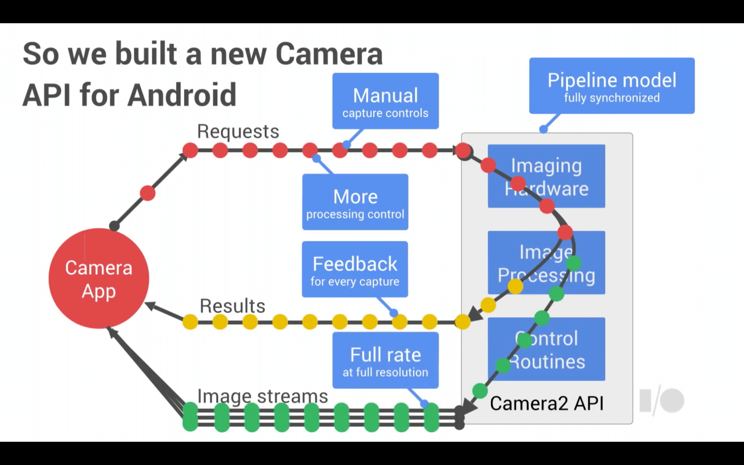 Camera2 API, 어떤 점이 다르고 어떻게 사용해야 할까? – shifted
