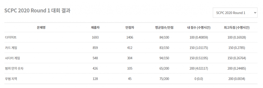 SCPC 2020 1차 예선에 참가했습니다 (1/3) – shifted